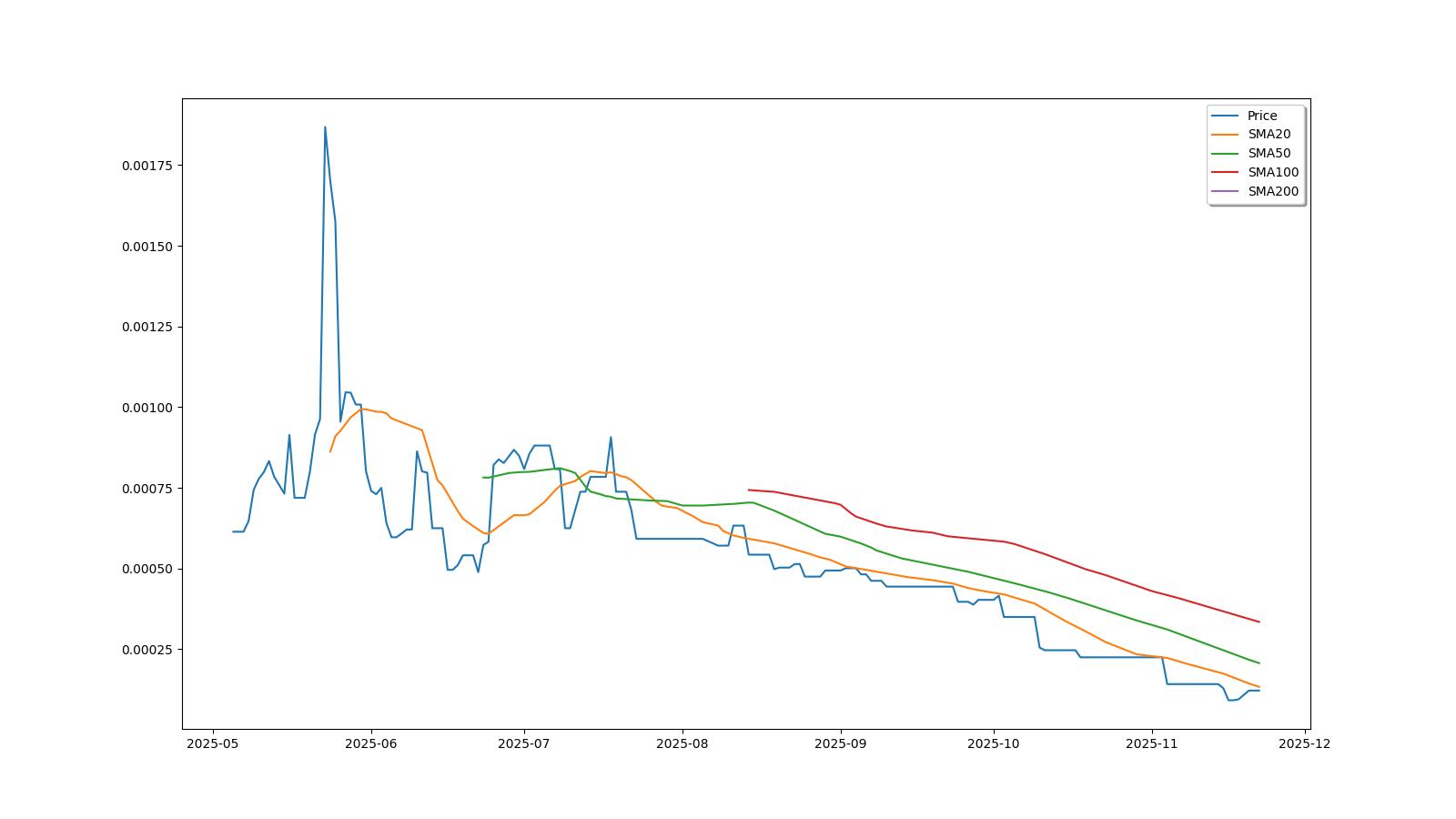 Flat Earth Simple Moving Averages