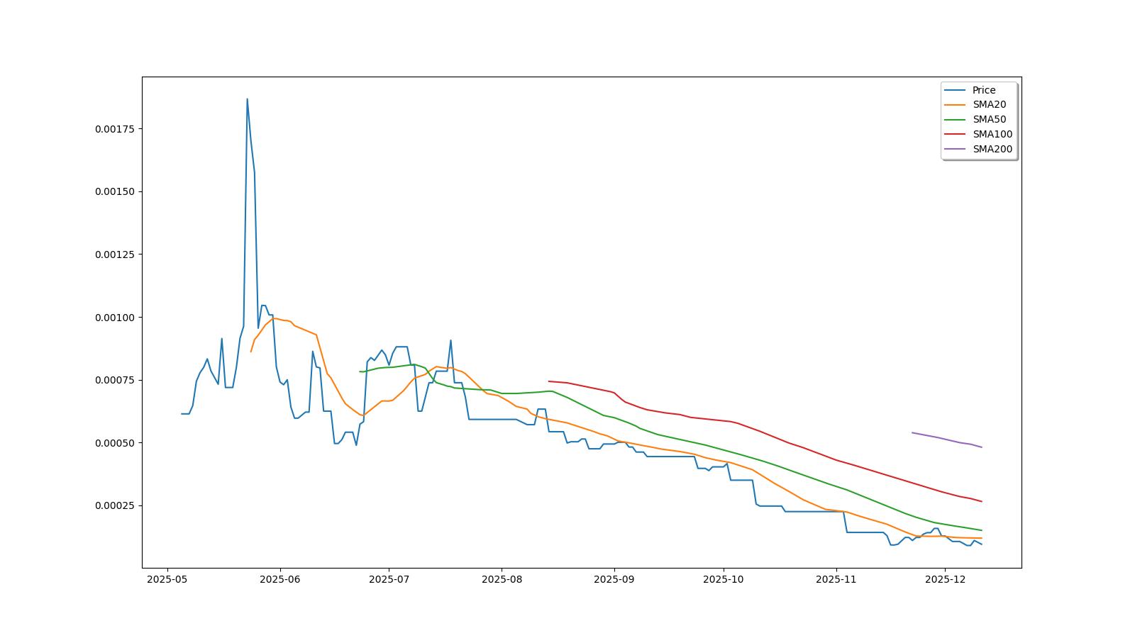 Flat Earth Simple Moving Averages