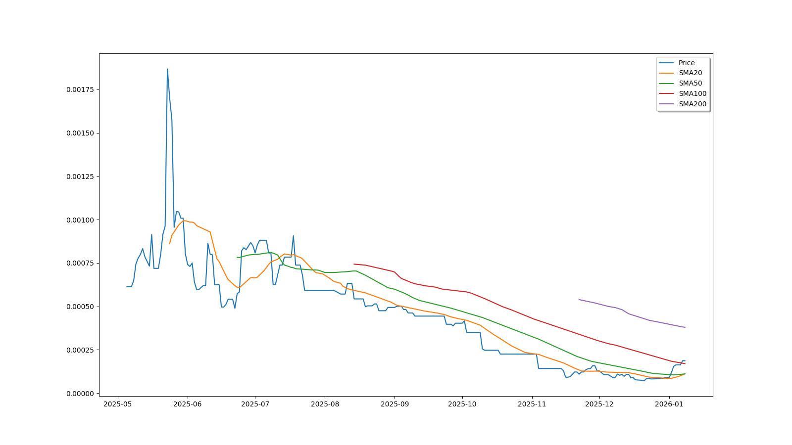 Flat Earth Simple Moving Averages