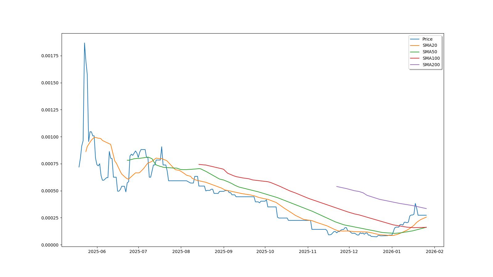 Flat Earth Simple Moving Averages