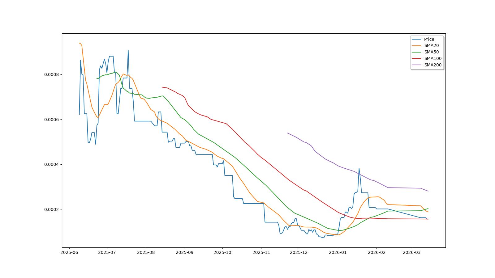 Flat Earth Simple Moving Averages