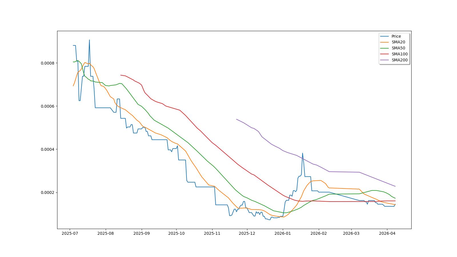 Flat Earth Simple Moving Averages