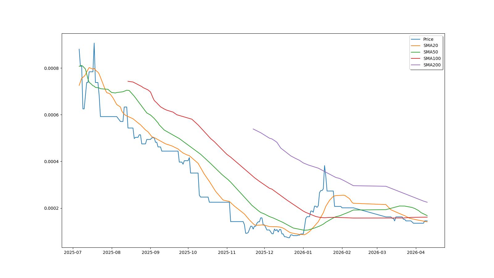 Flat Earth Simple Moving Averages