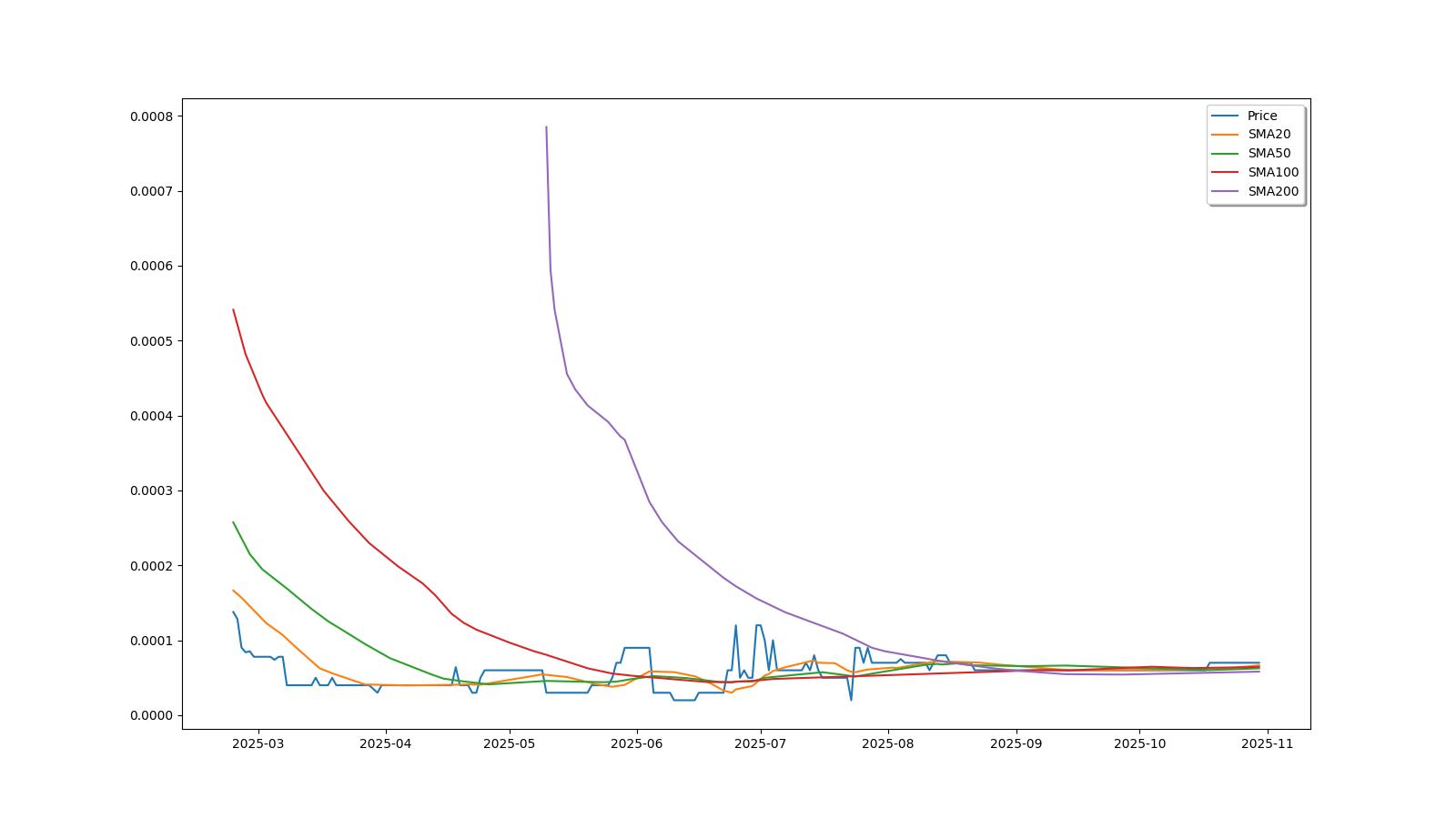 Flavia Is Online Simple Moving Averages