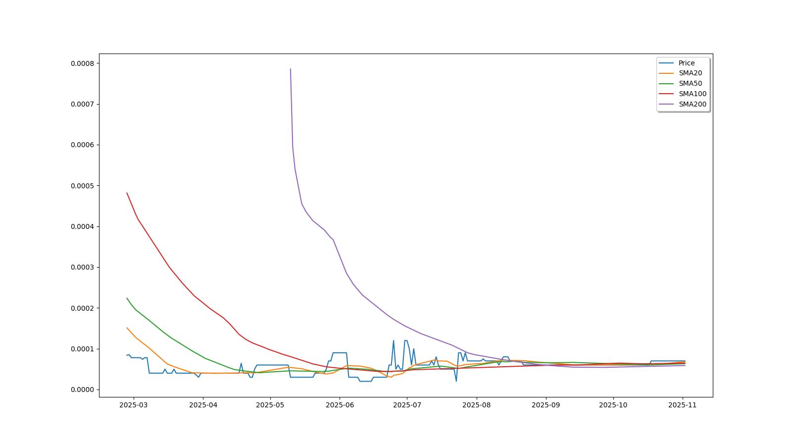 Flavia Is Online Simple Moving Averages