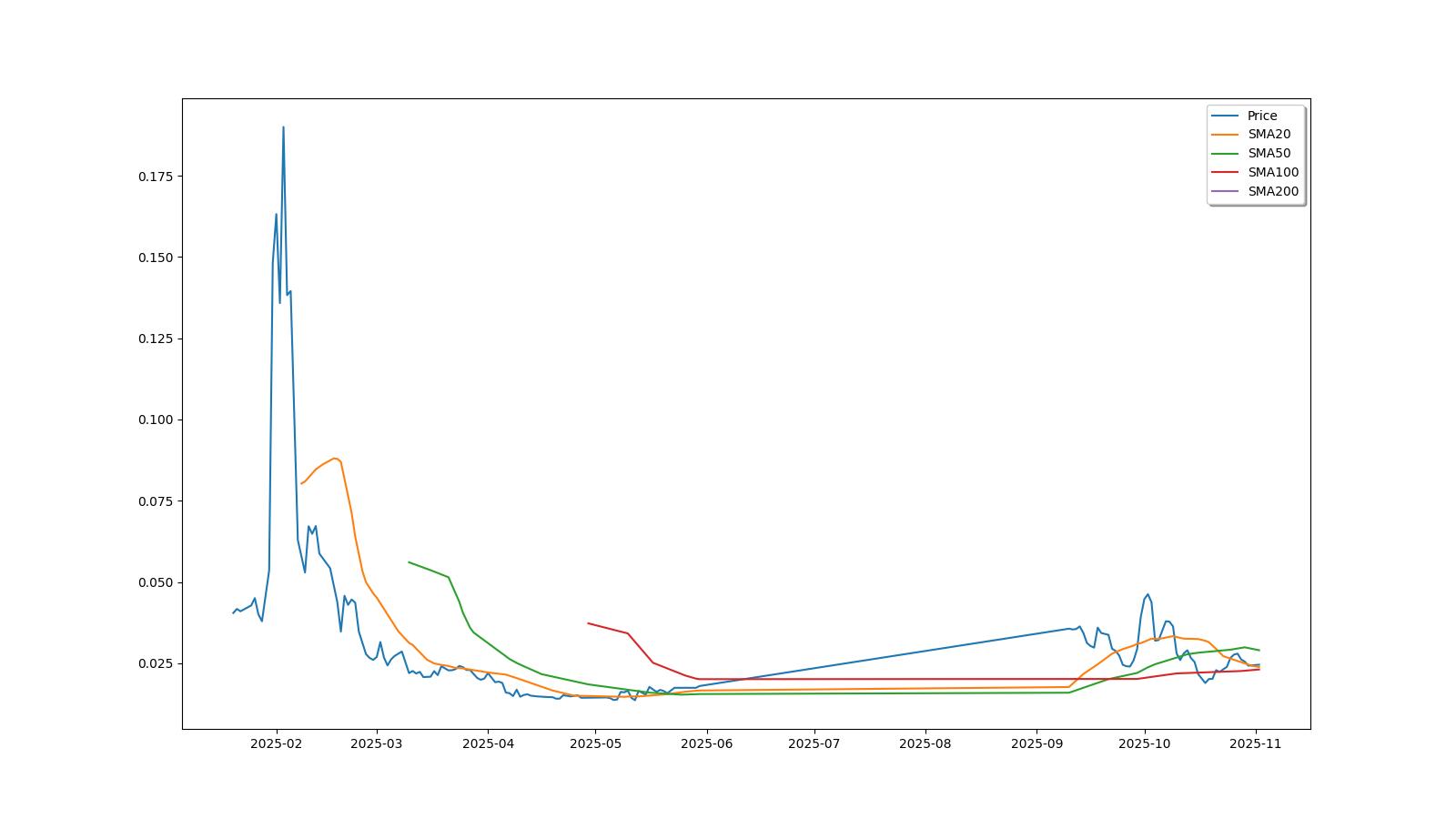 Flayer Simple Moving Averages