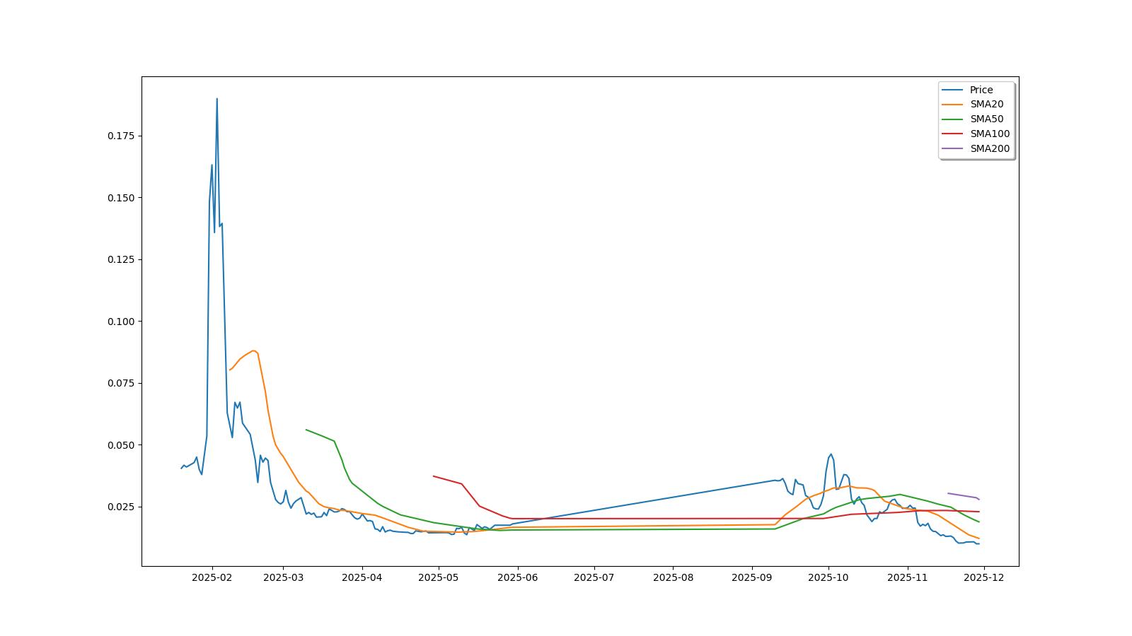 Flayer Simple Moving Averages