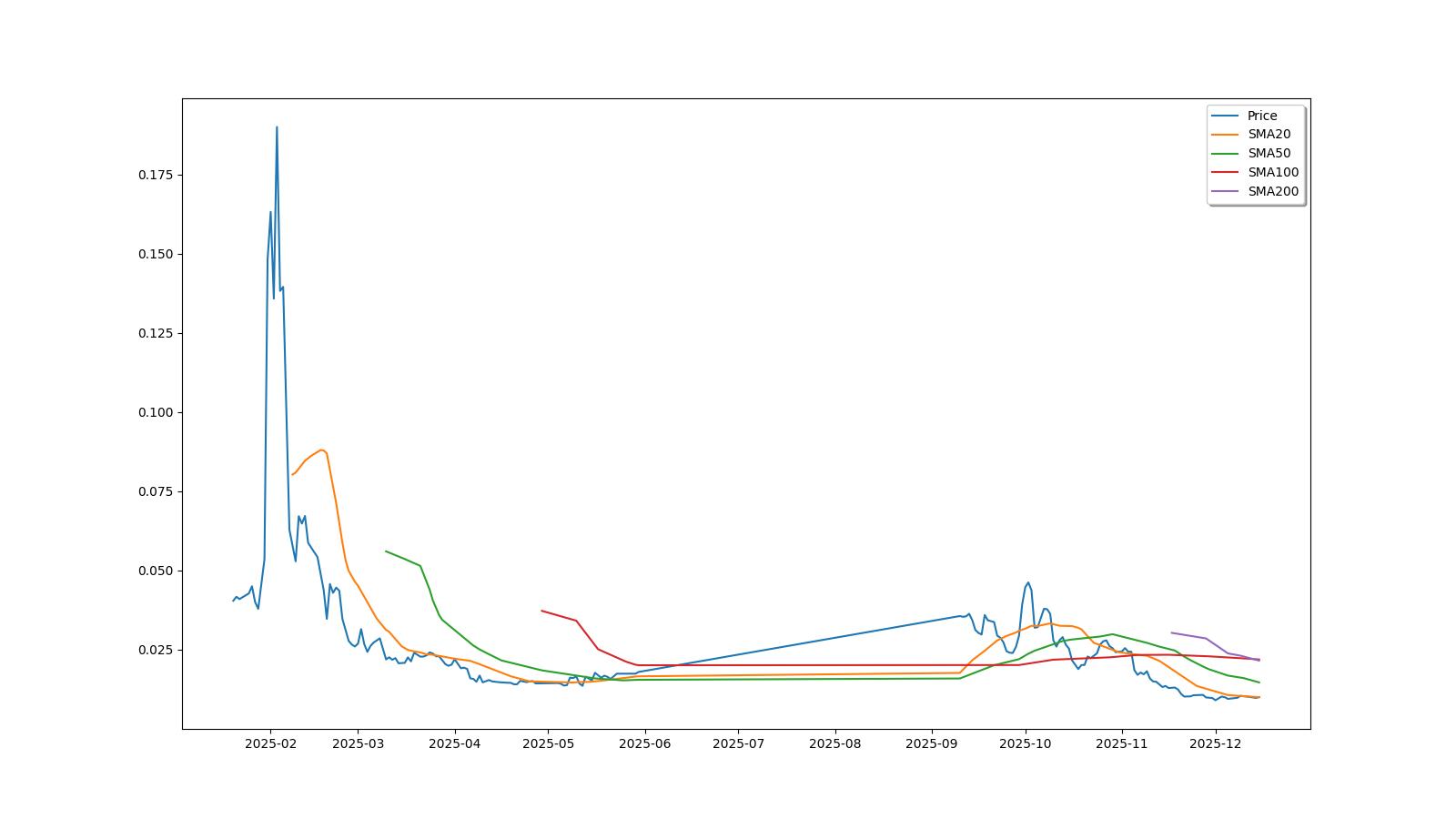 Flayer Simple Moving Averages