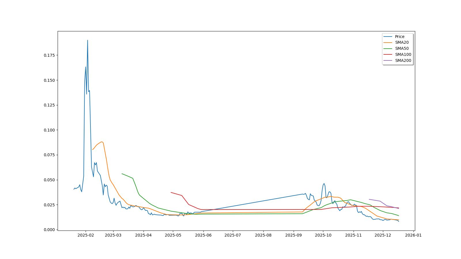Flayer Simple Moving Averages