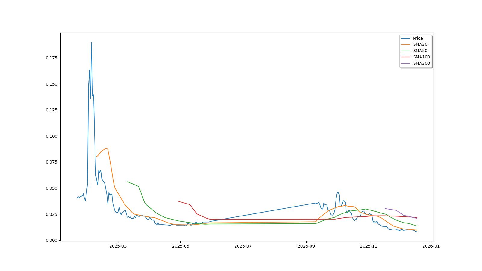 Flayer Simple Moving Averages