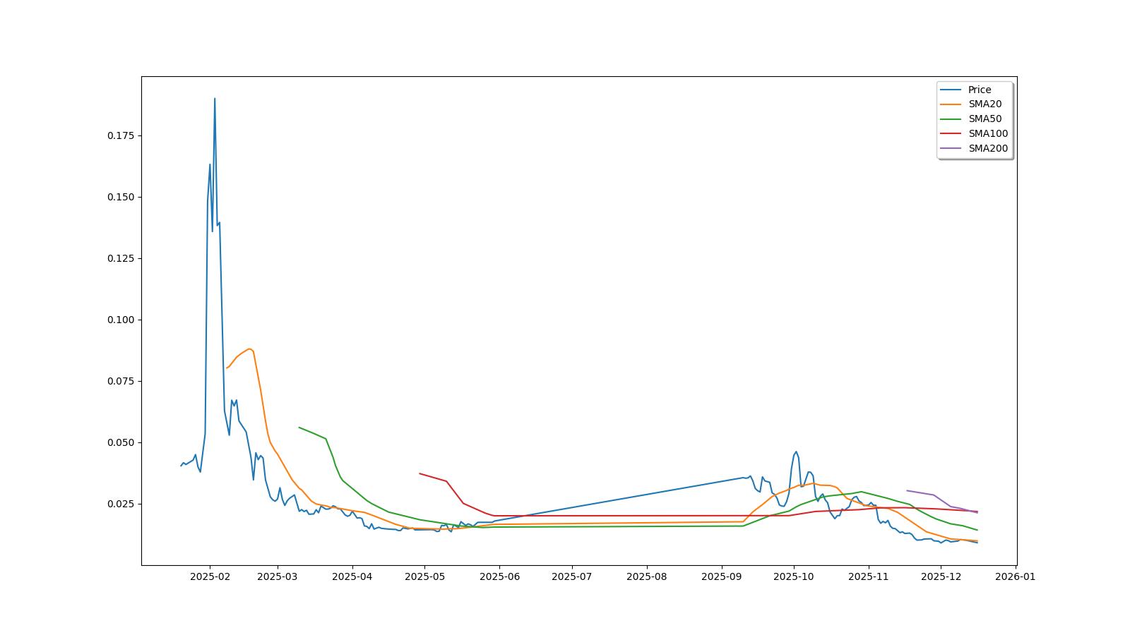 Flayer Simple Moving Averages