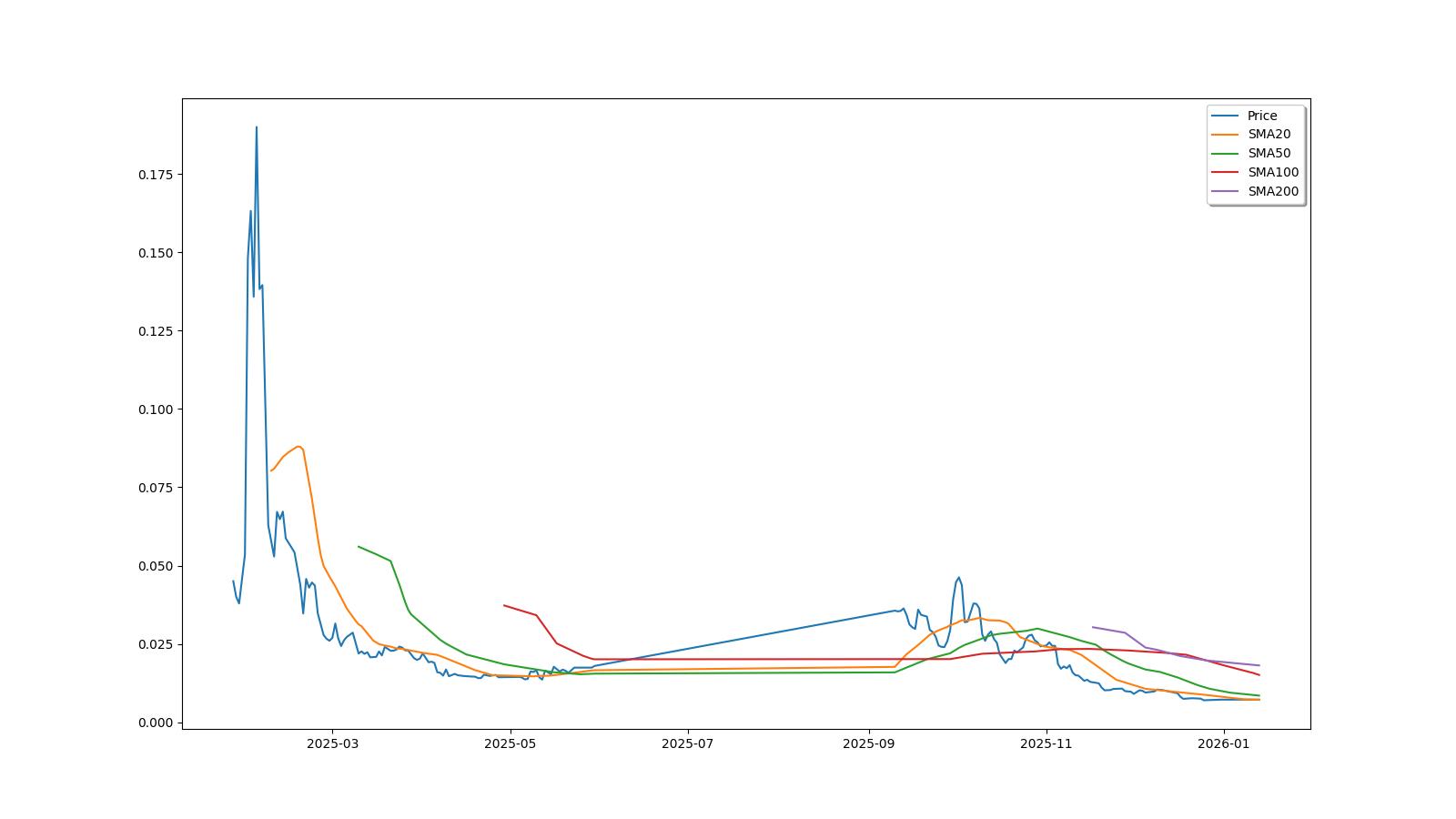 Flayer Simple Moving Averages