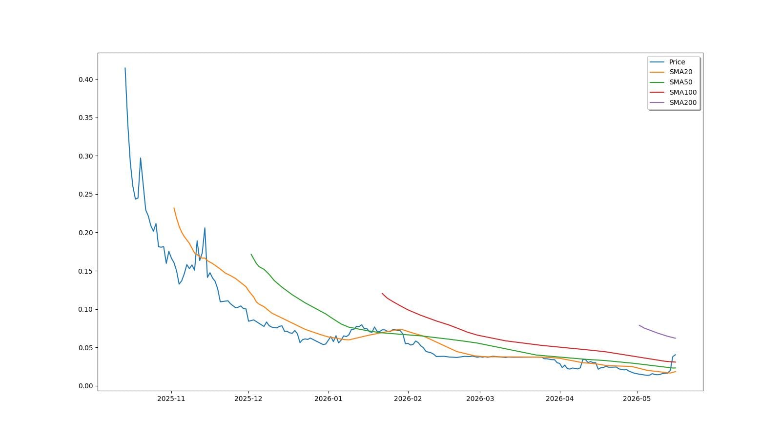 Fleek Simple Moving Averages