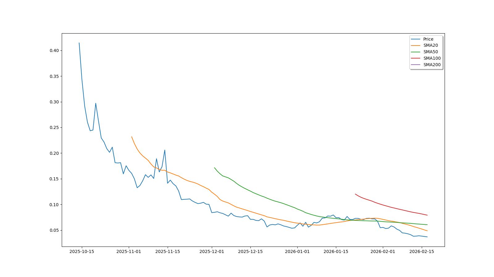 Fleek Simple Moving Averages