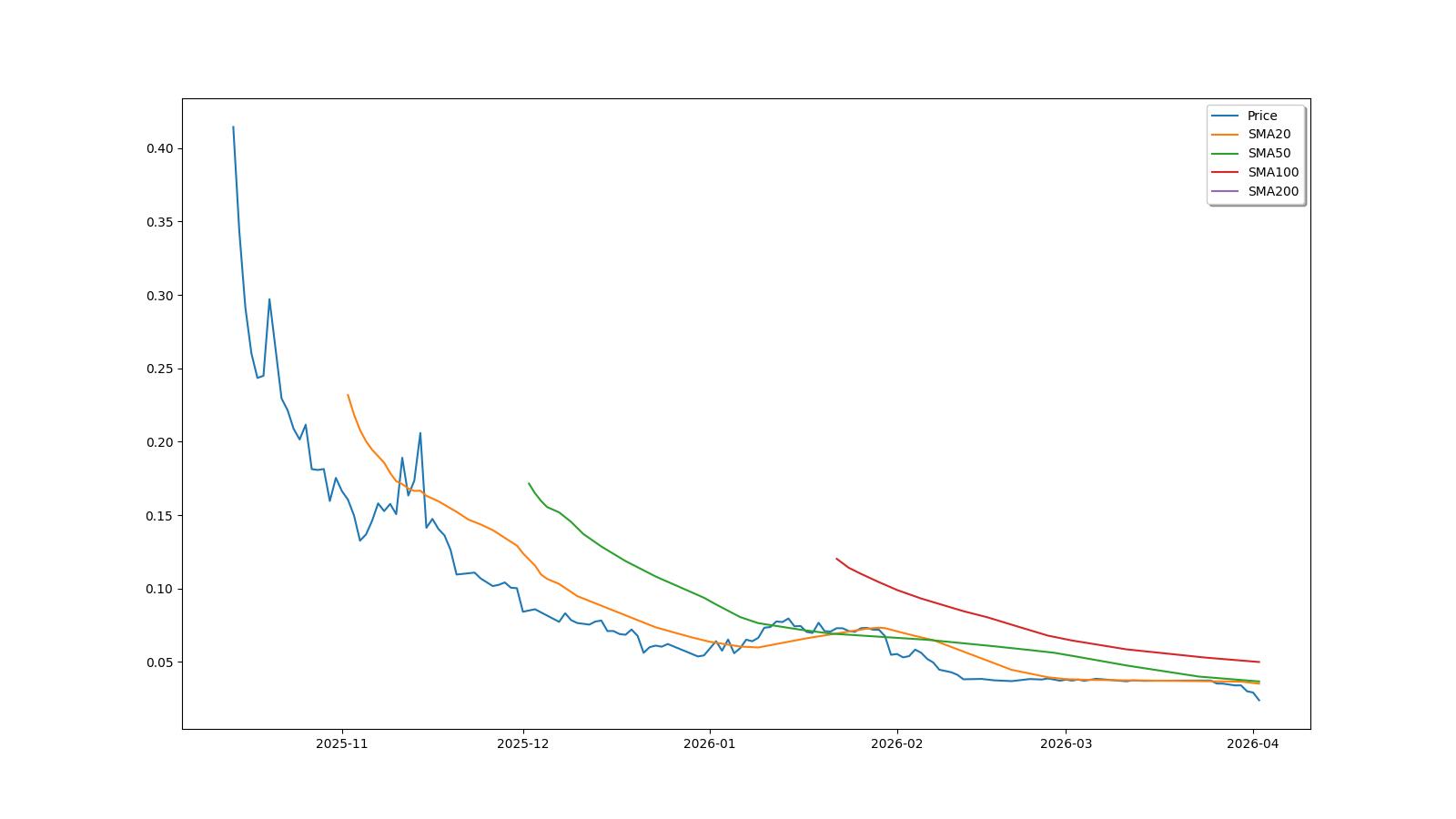Fleek Simple Moving Averages