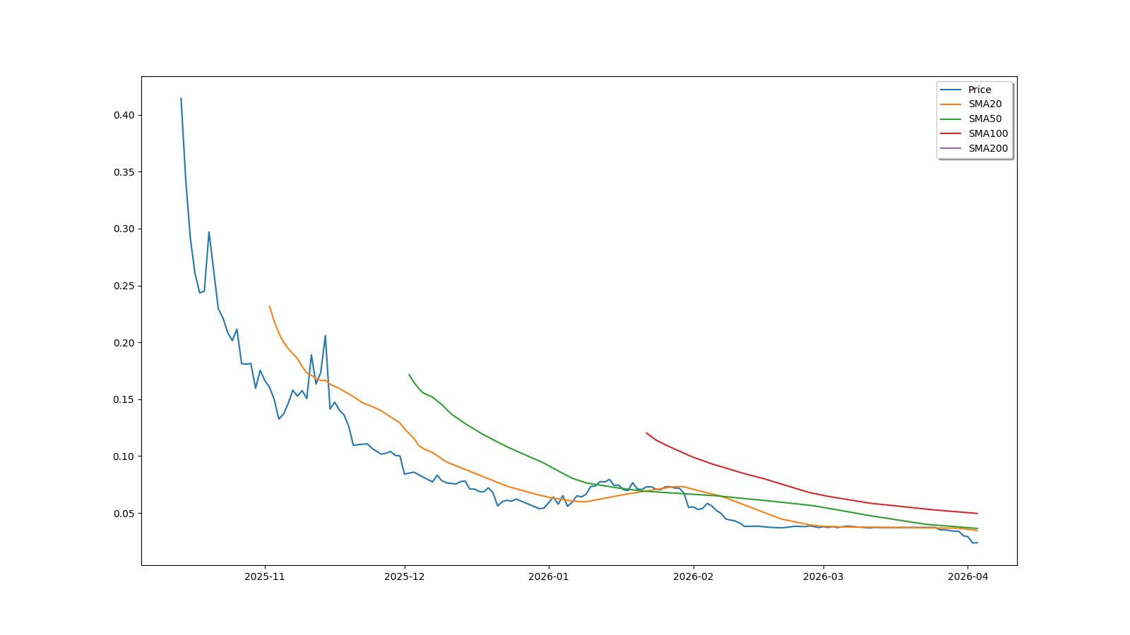 Fleek Simple Moving Averages