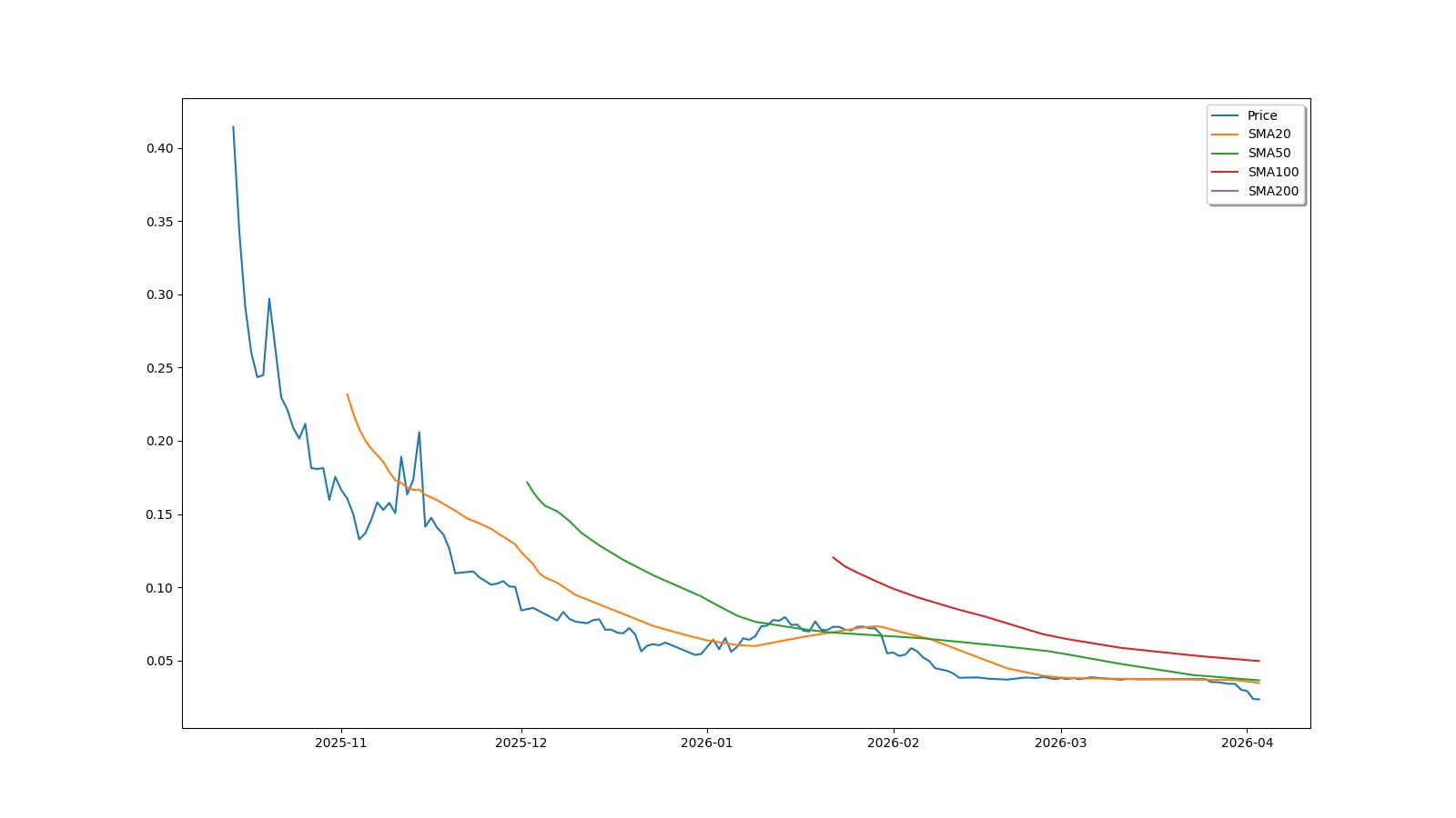 Fleek Simple Moving Averages