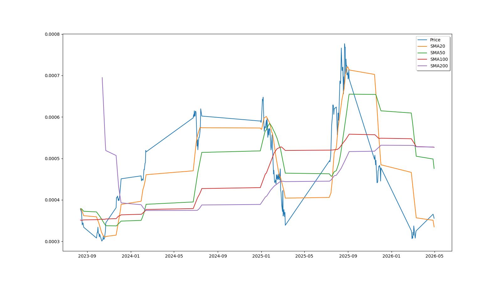 Flesh Token Simple Moving Averages