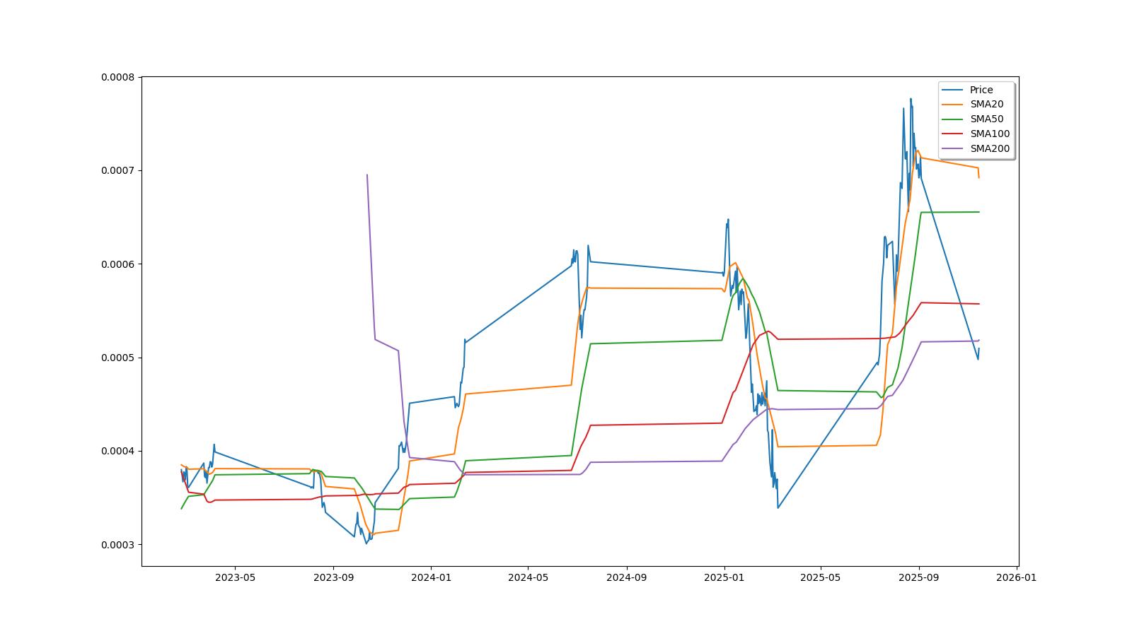 Flesh Token Simple Moving Averages