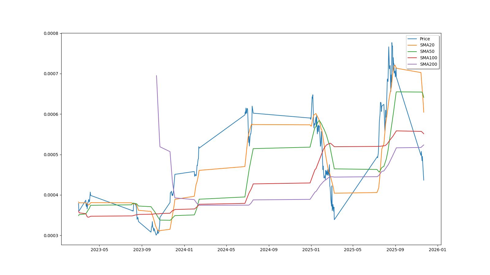 Flesh Token Simple Moving Averages