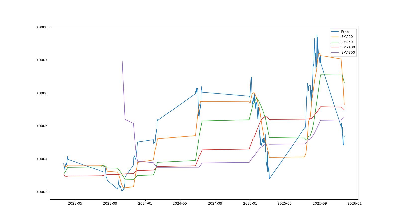Flesh Token Simple Moving Averages