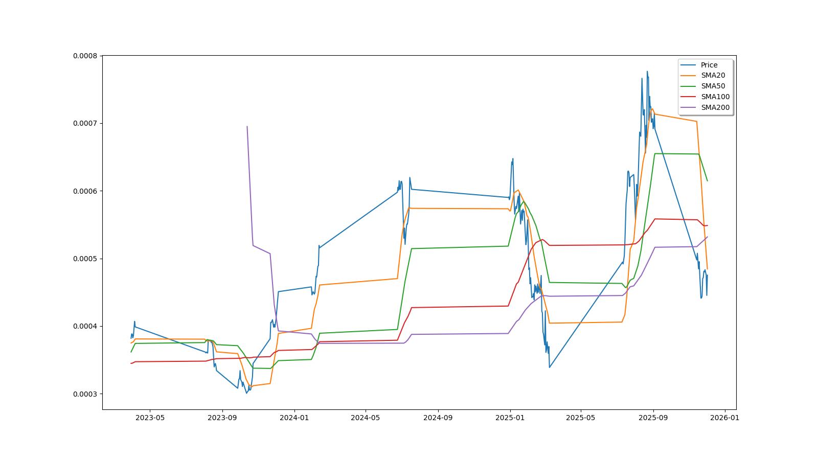 Flesh Token Simple Moving Averages