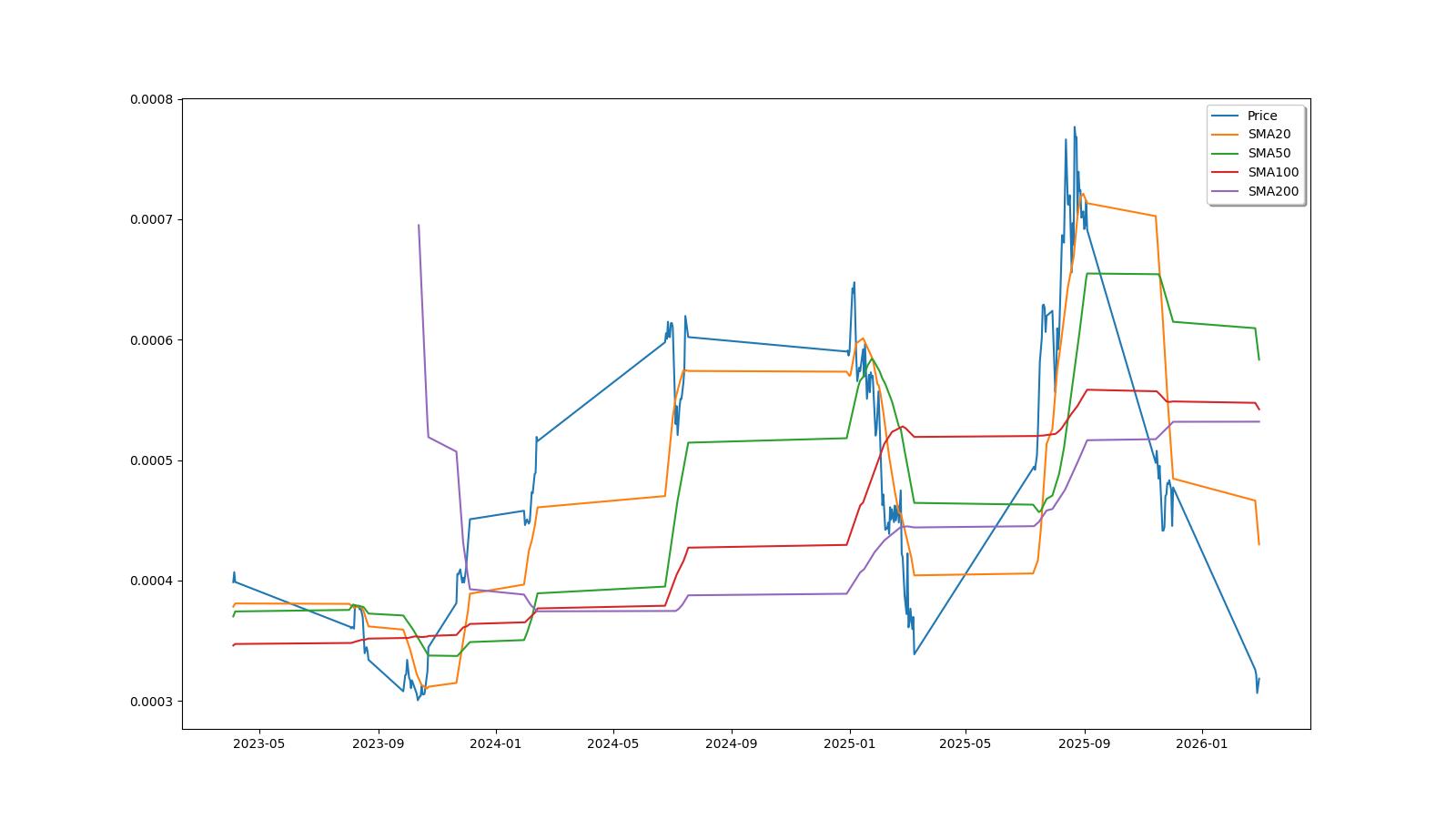 Flesh Token Simple Moving Averages