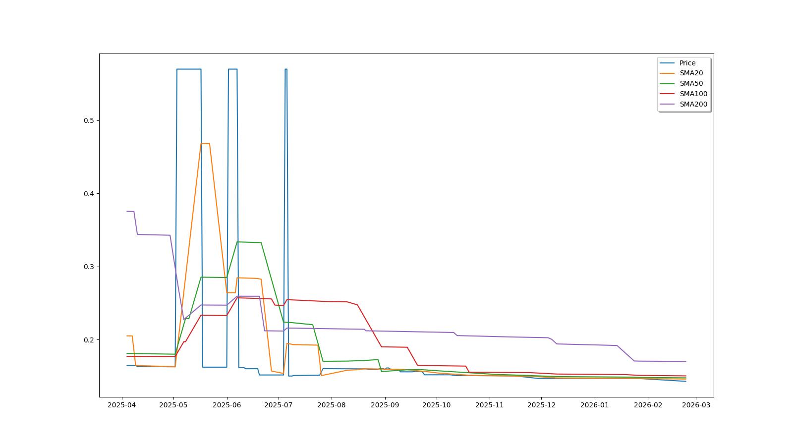 FLEX Coin Simple Moving Averages