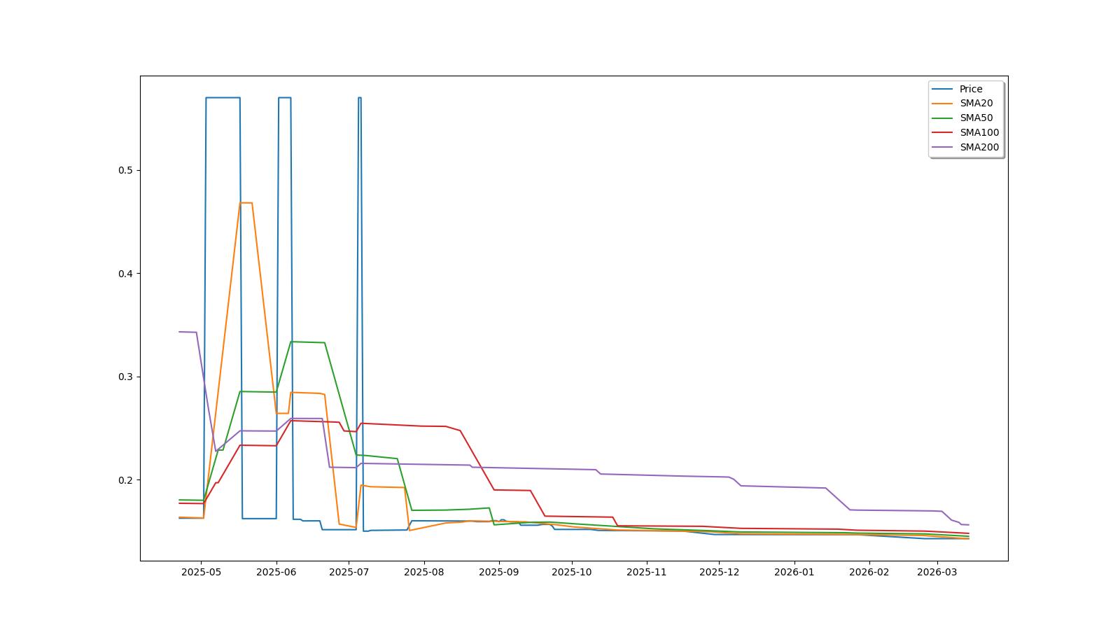 FLEX Coin Simple Moving Averages