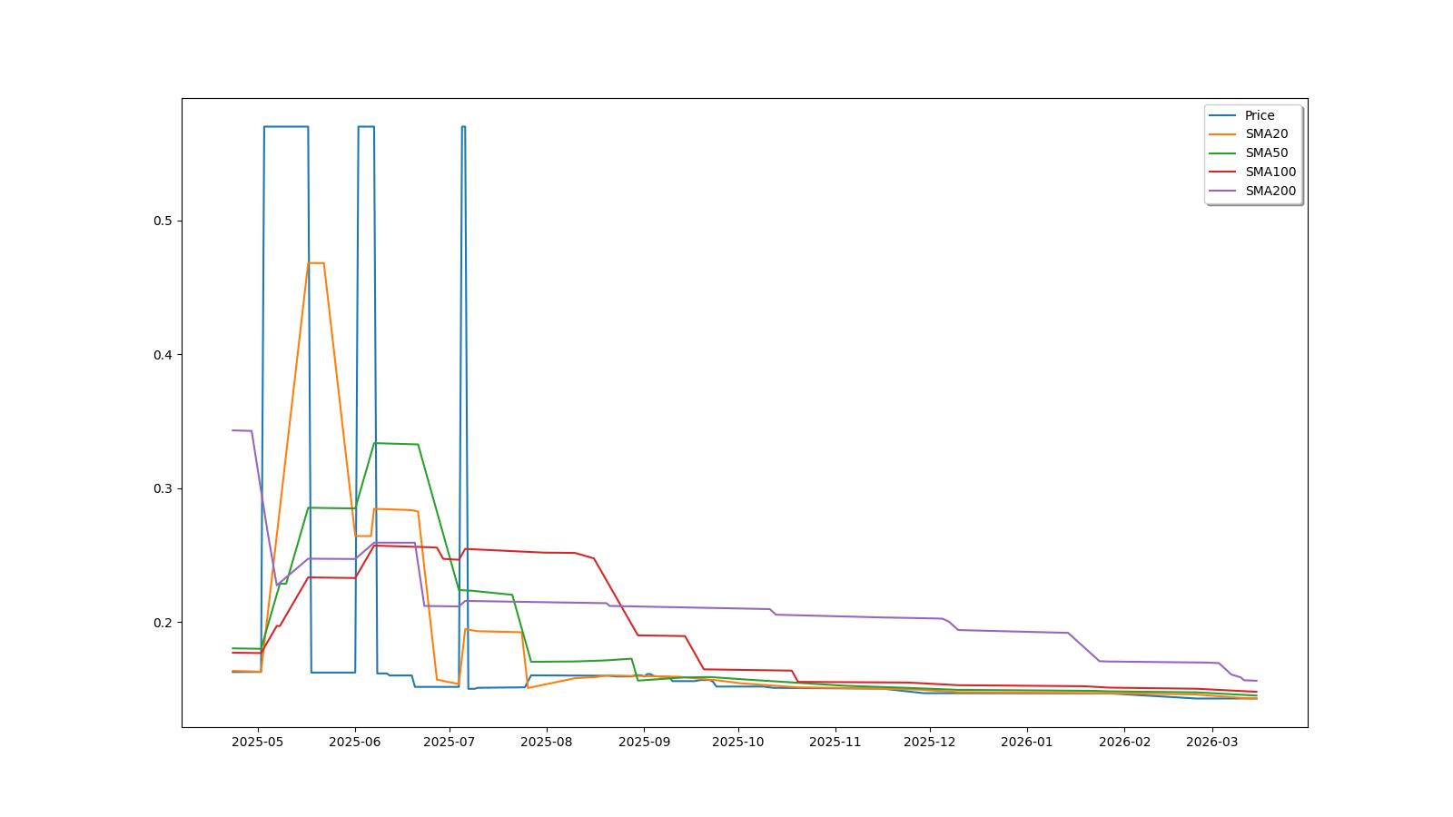 FLEX Coin Simple Moving Averages