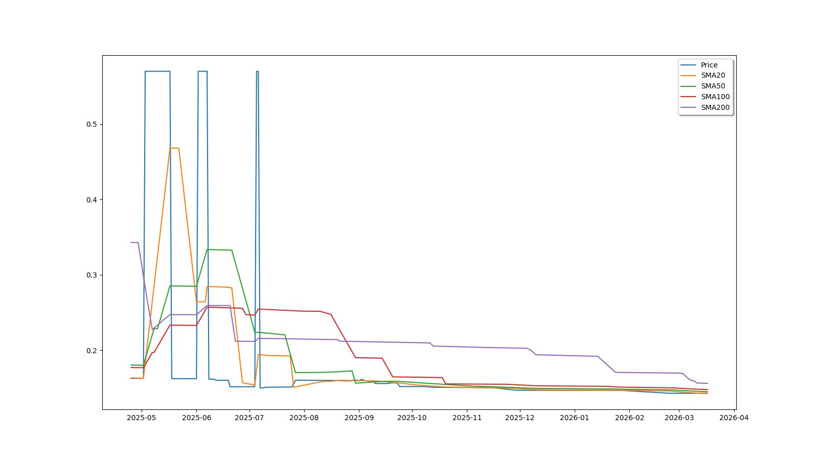 FLEX Coin Simple Moving Averages