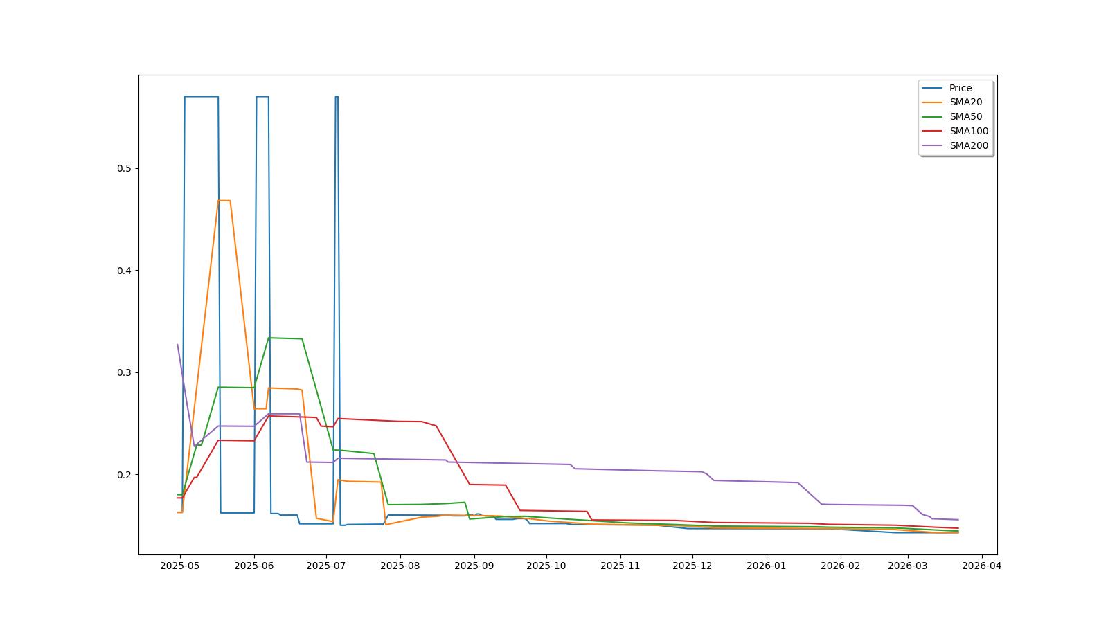 FLEX Coin Simple Moving Averages