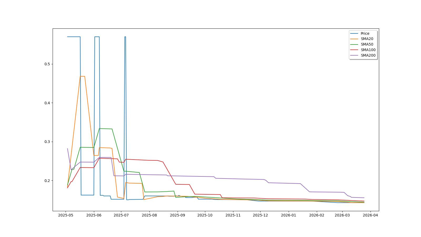 FLEX Coin Simple Moving Averages
