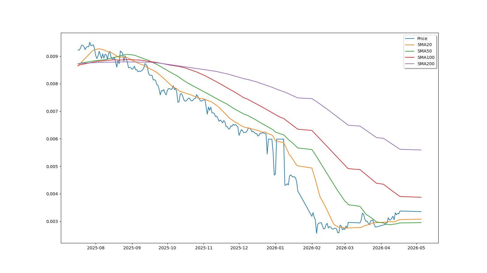 FLIP Simple Moving Averages