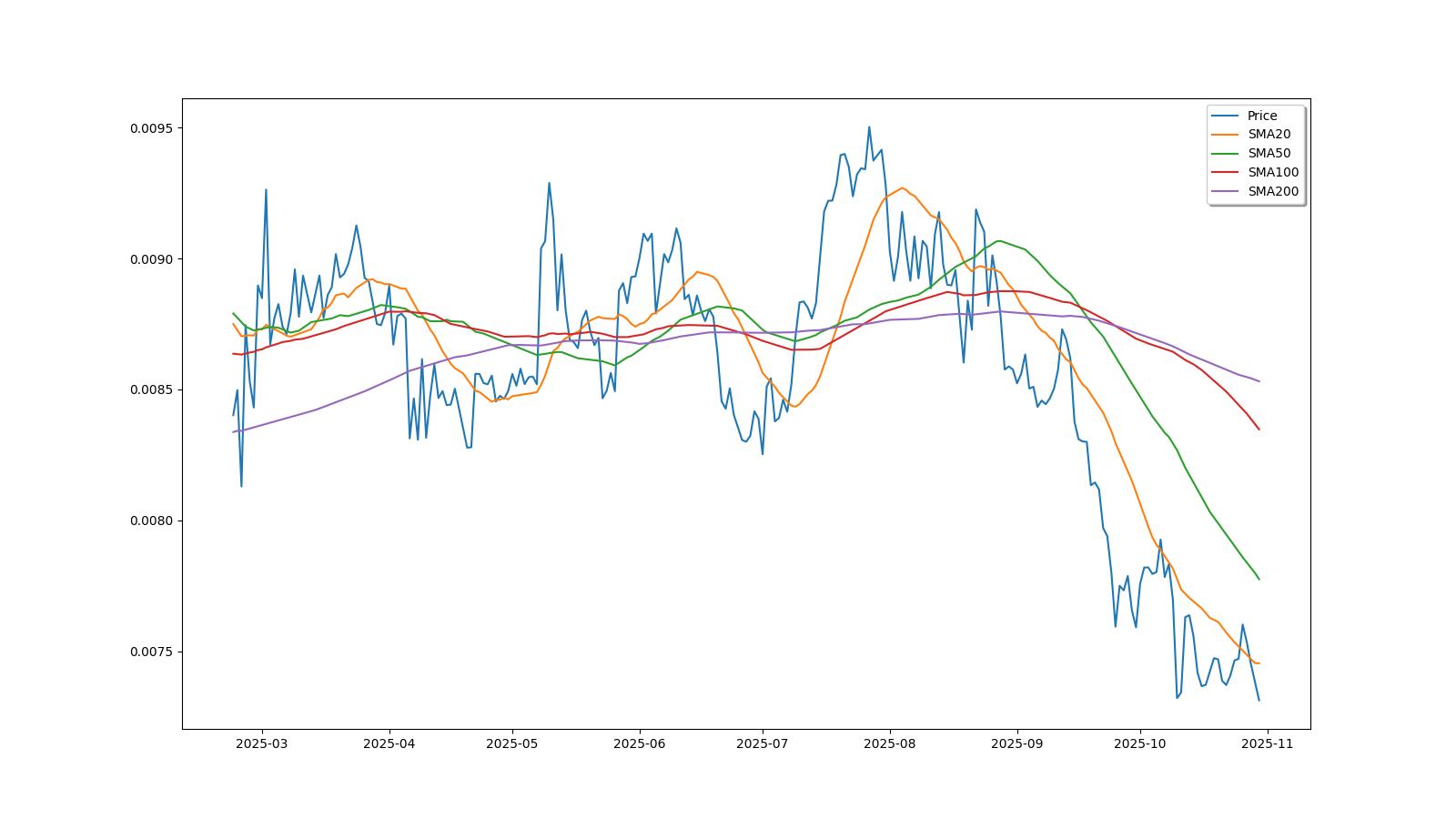 FLIP Simple Moving Averages