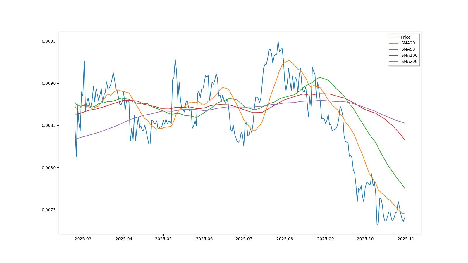 FLIP Simple Moving Averages