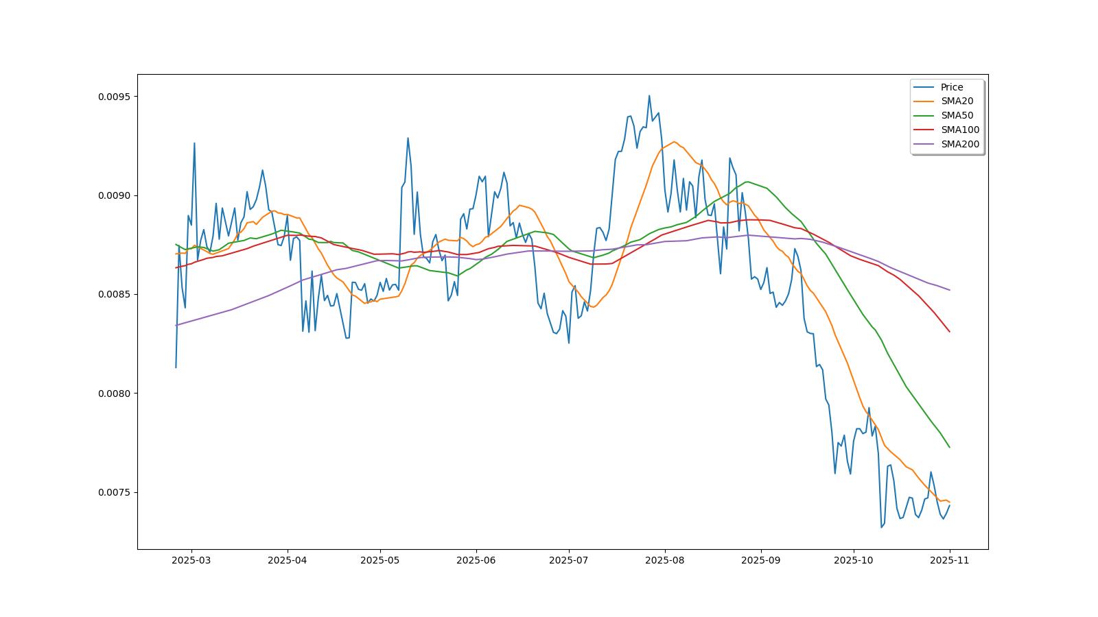 FLIP Simple Moving Averages
