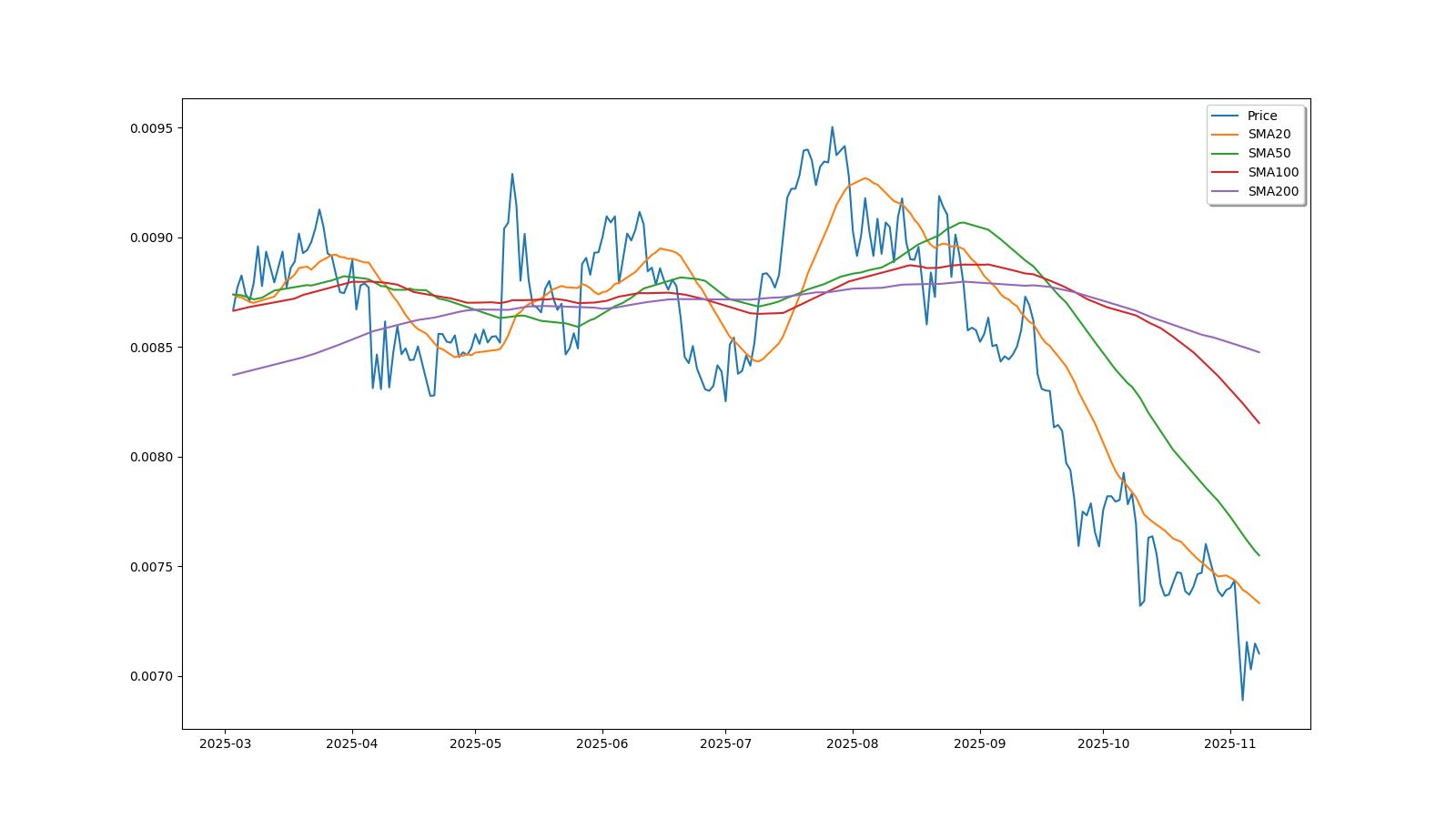 FLIP Simple Moving Averages