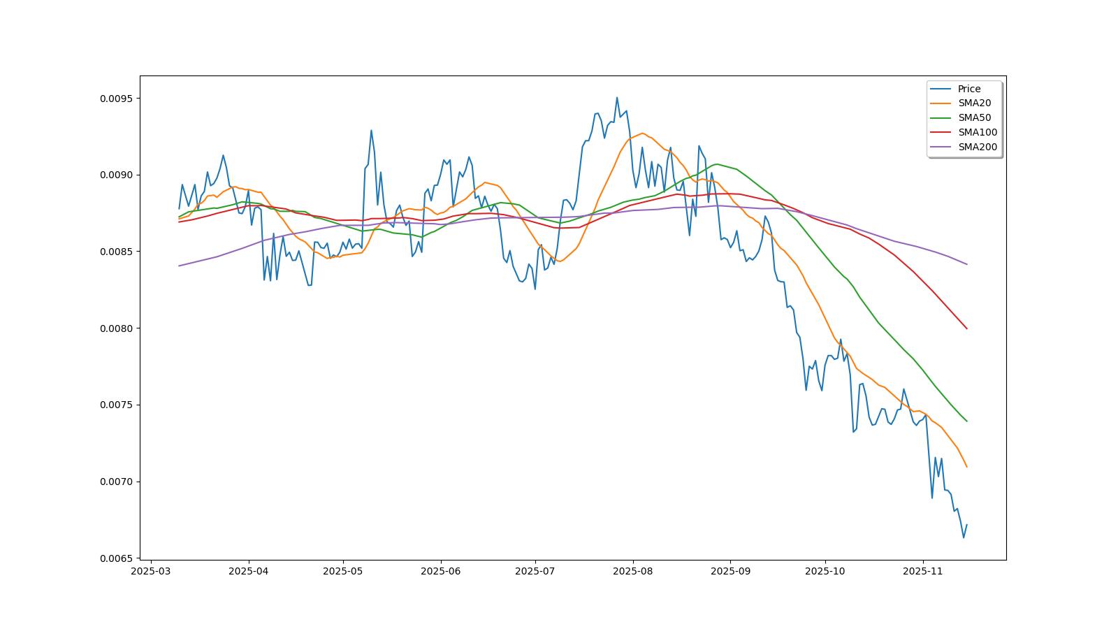 FLIP Simple Moving Averages