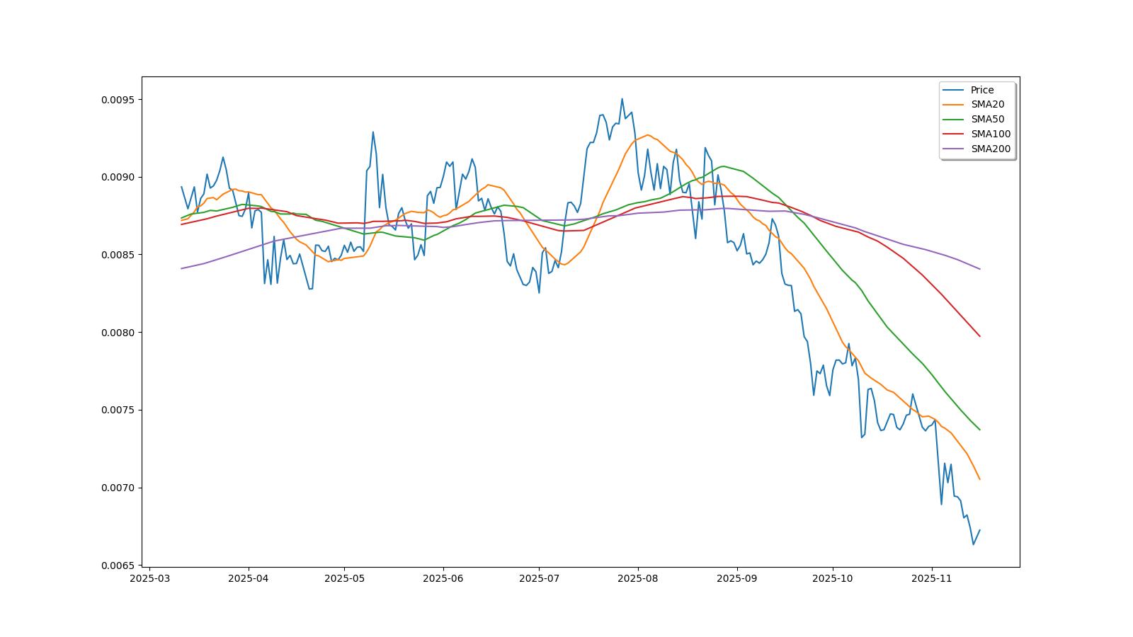 FLIP Simple Moving Averages