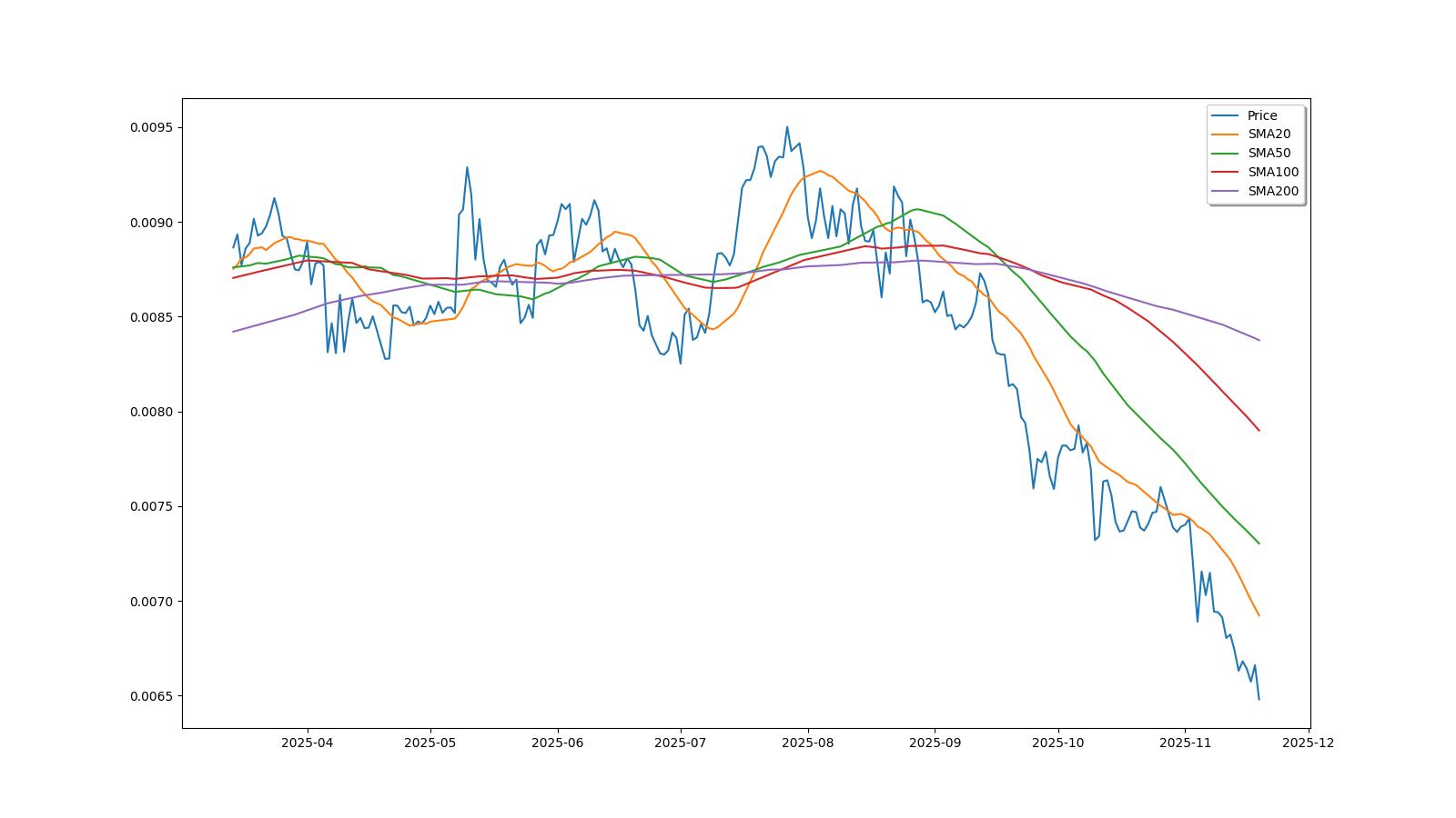 FLIP Simple Moving Averages
