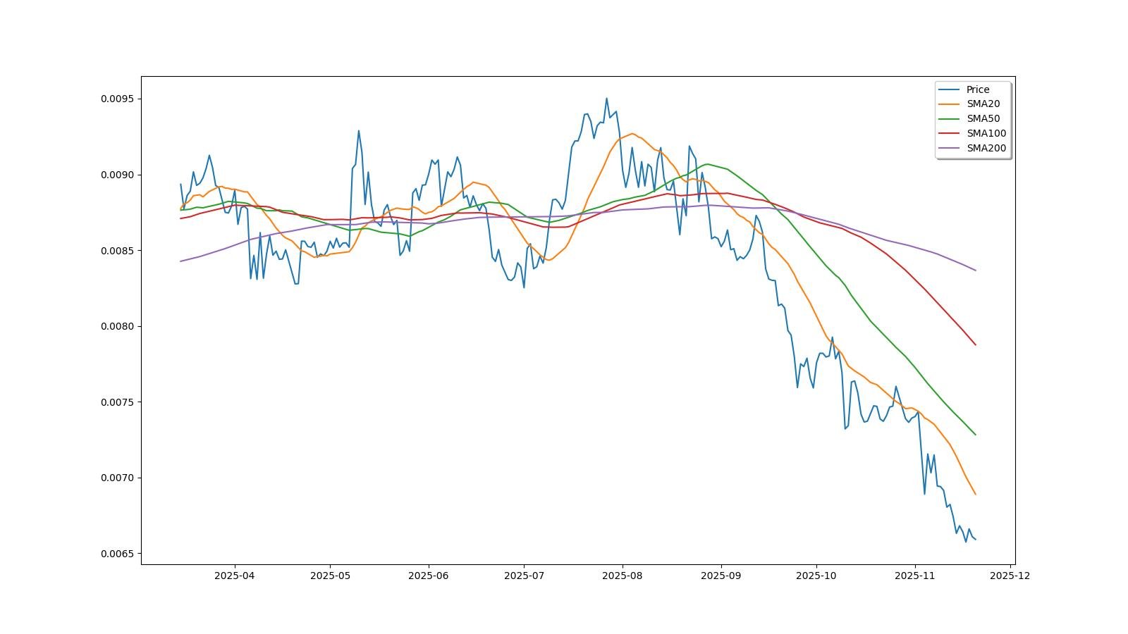 FLIP Simple Moving Averages