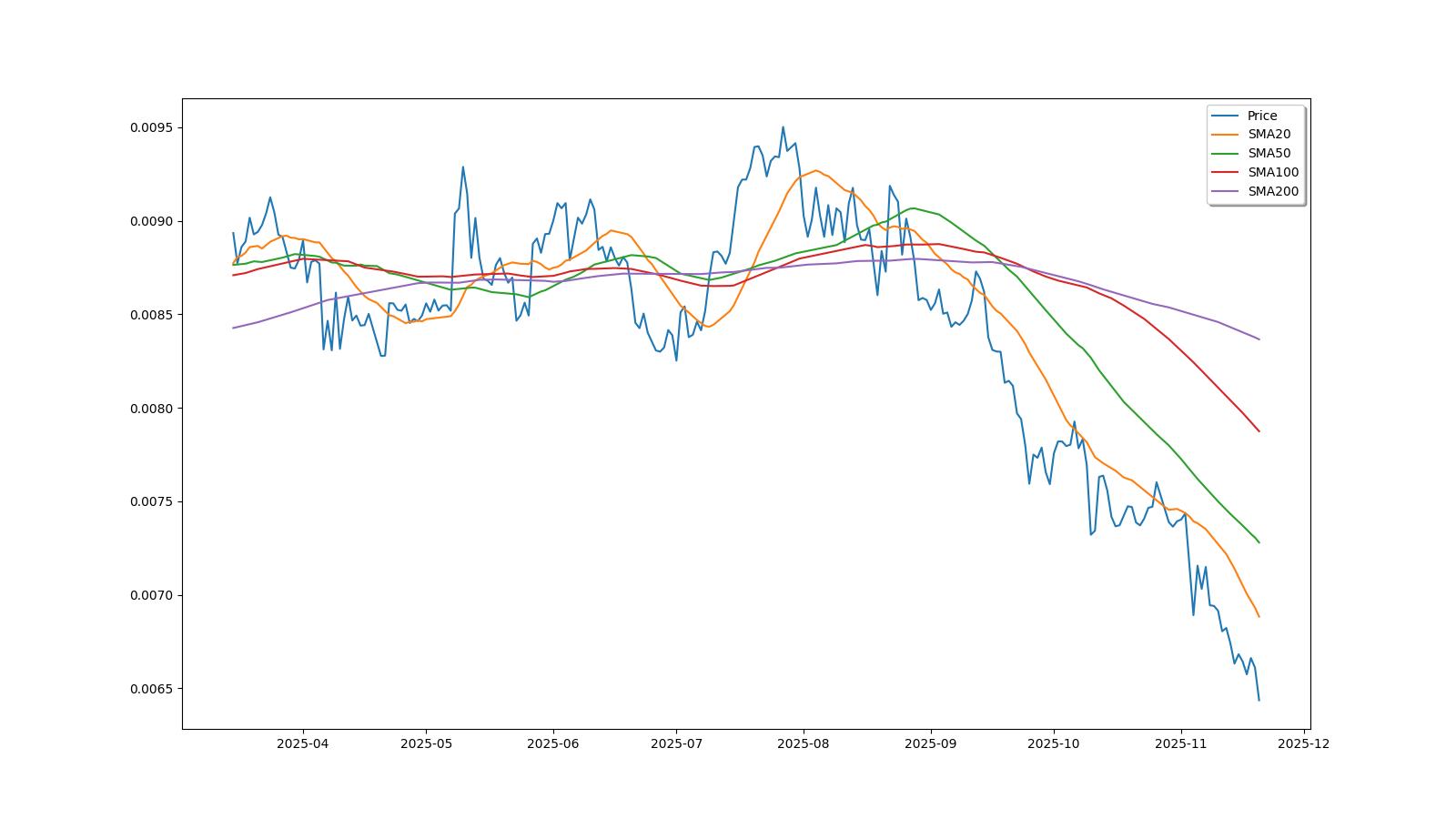 FLIP Simple Moving Averages