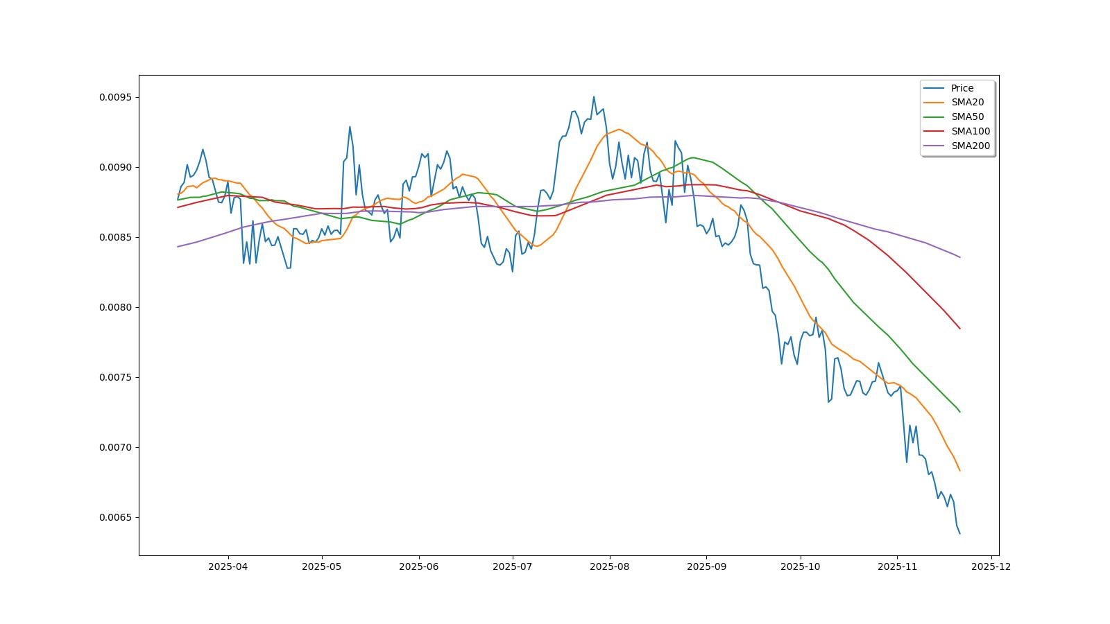 FLIP Simple Moving Averages