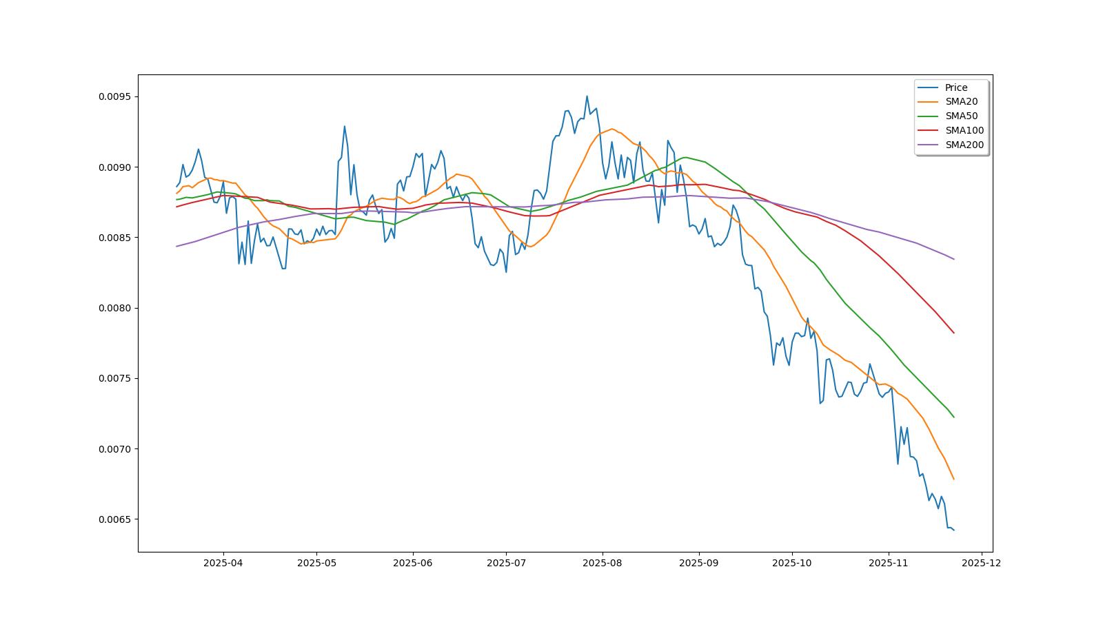 FLIP Simple Moving Averages