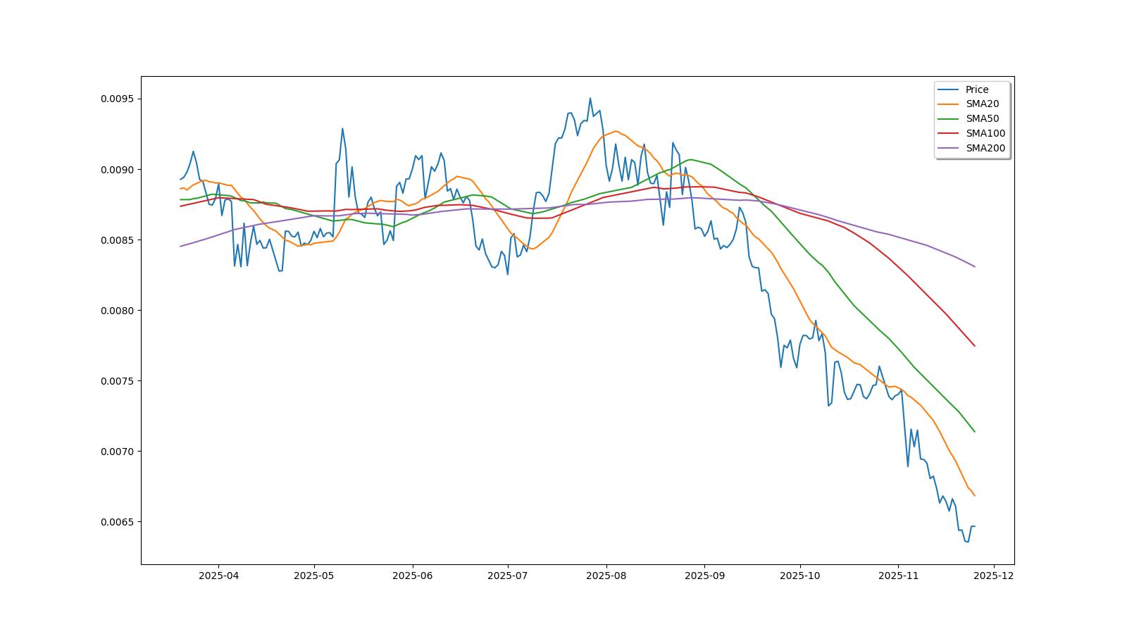 FLIP Simple Moving Averages