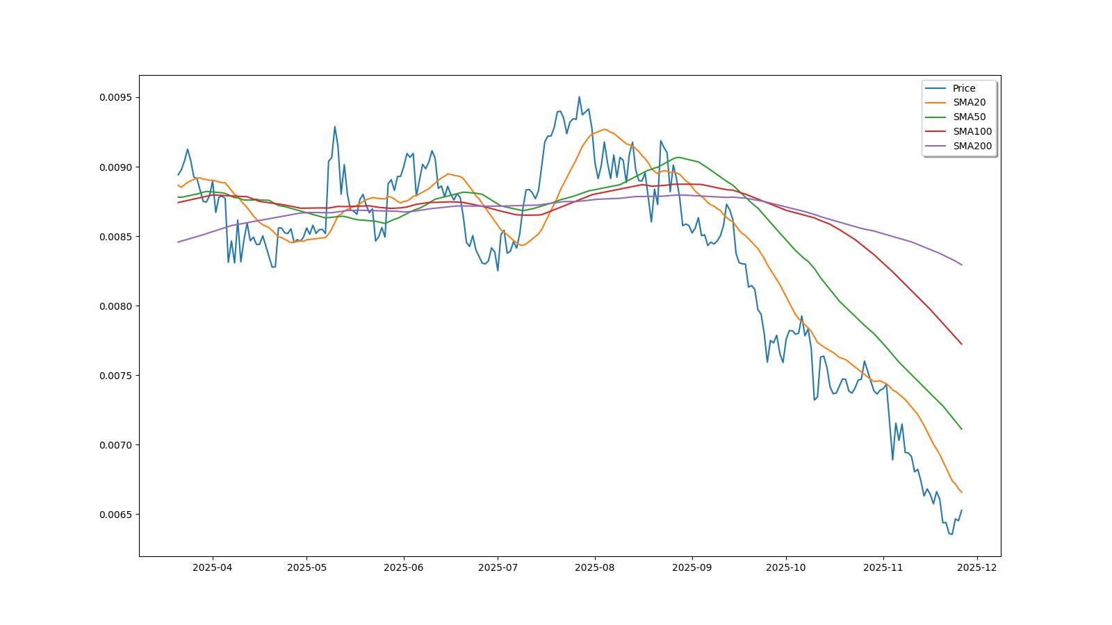 FLIP Simple Moving Averages