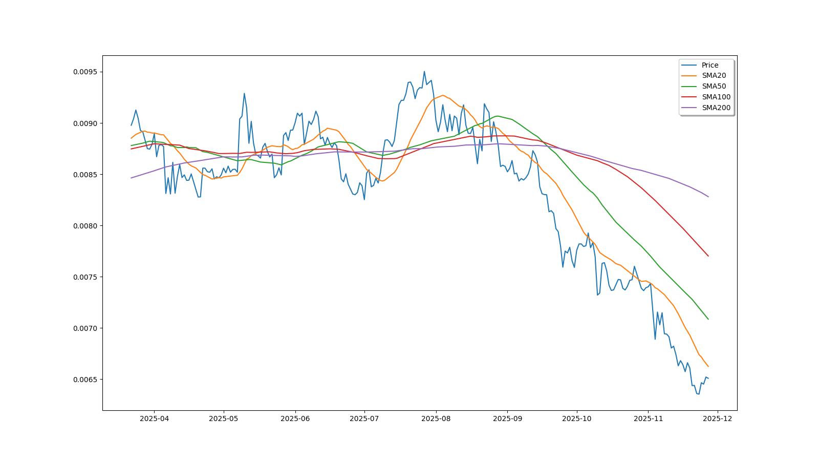 FLIP Simple Moving Averages
