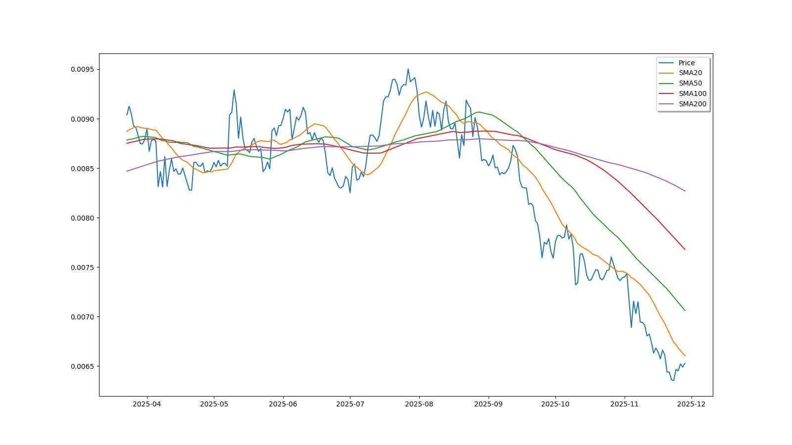 FLIP Simple Moving Averages