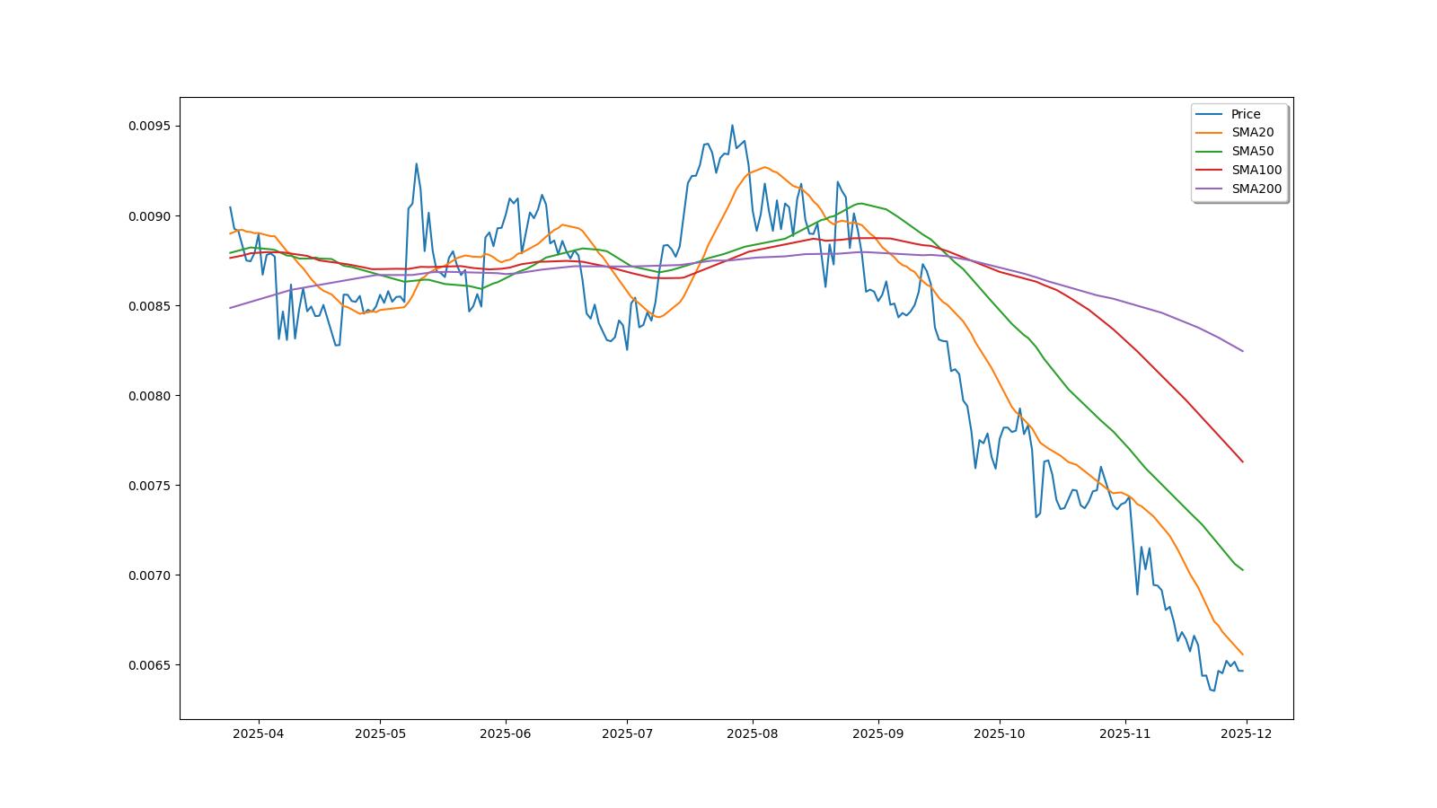 FLIP Simple Moving Averages